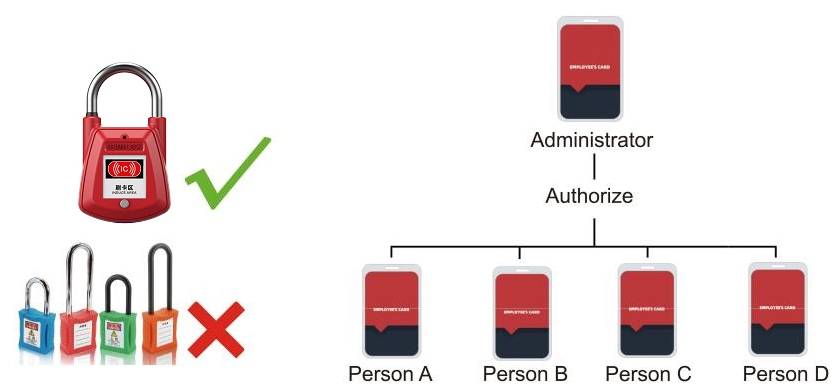 Smart IC Card Padlock SC02